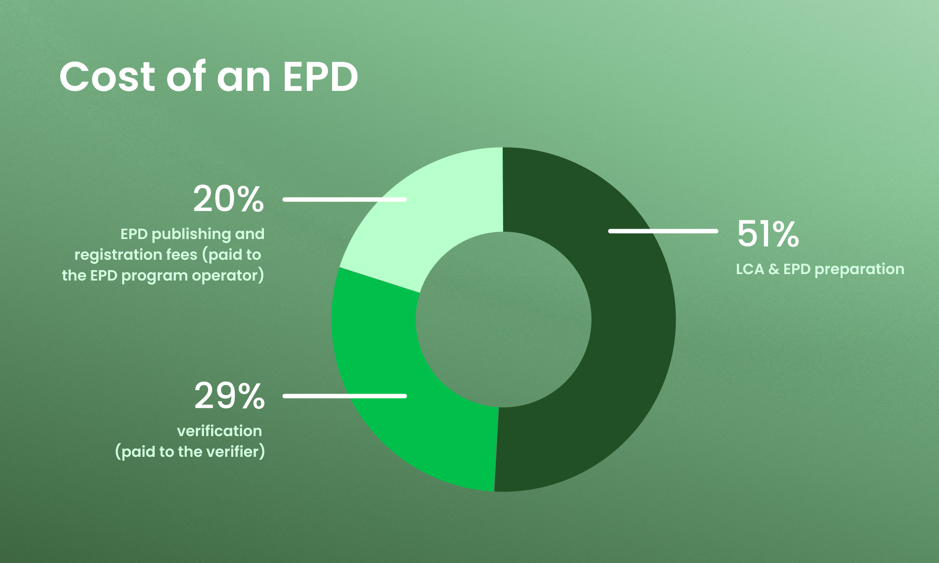 Global EPD requirements by country | One Click LCA